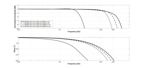 GMW Associates - PEM Rogowski Coils/Current Transducers, CWT